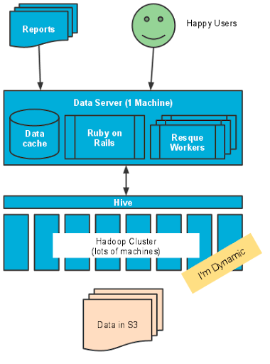 Hadoop, Hive and Redis for Foursquare Analytics • myNoSQL